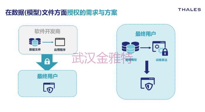 加密狗如何对python文件及数据进行加密保护 