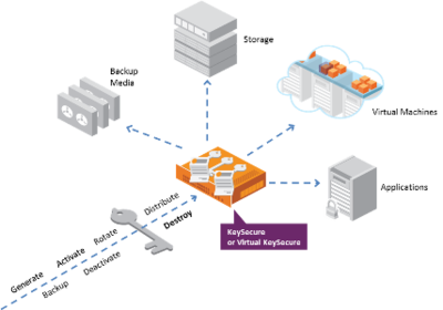 SafeNet企业密钥管理 StorageSecure：存储加密和安全